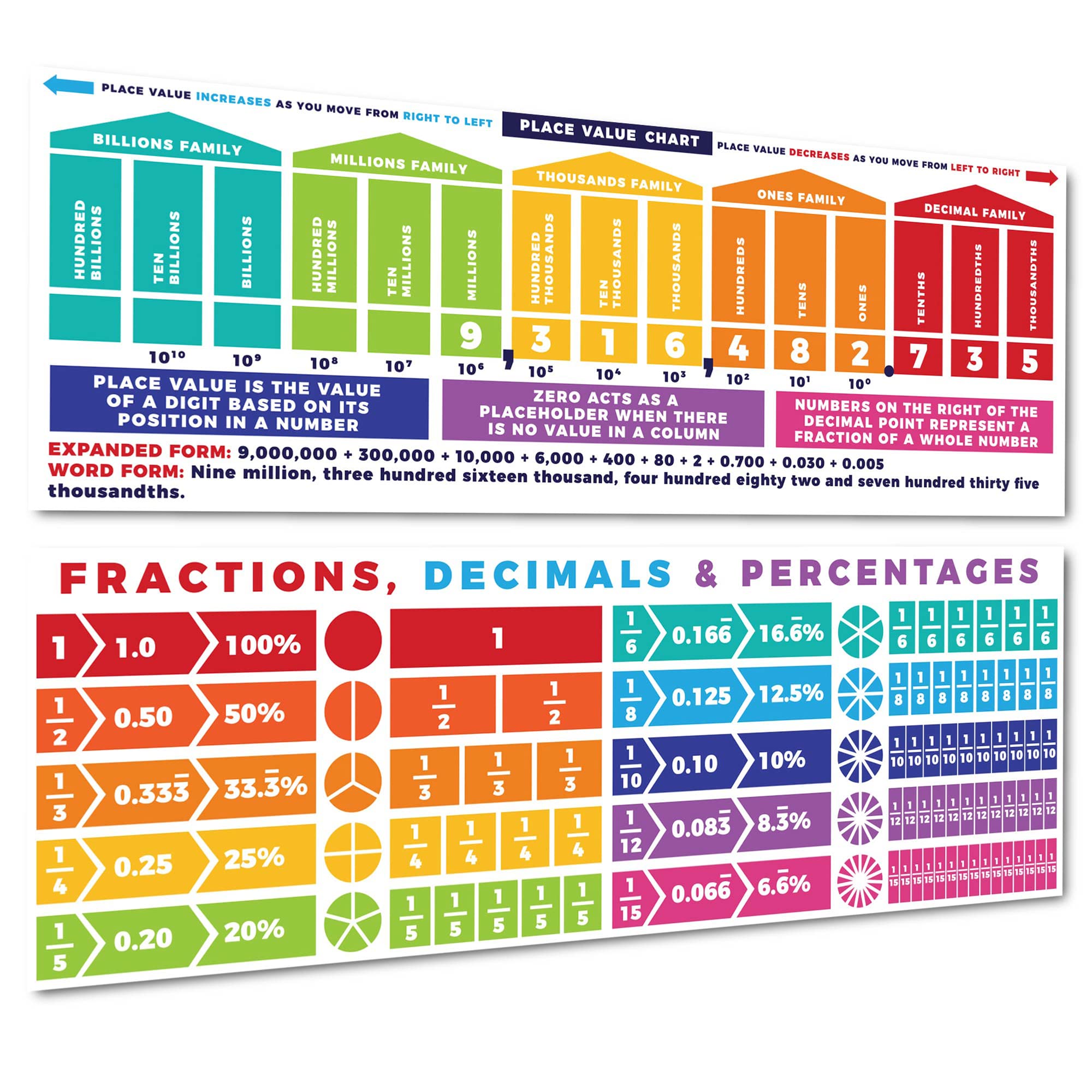 Sproutbrite Educational Math Posters Place Values Fractions Mathematic ...